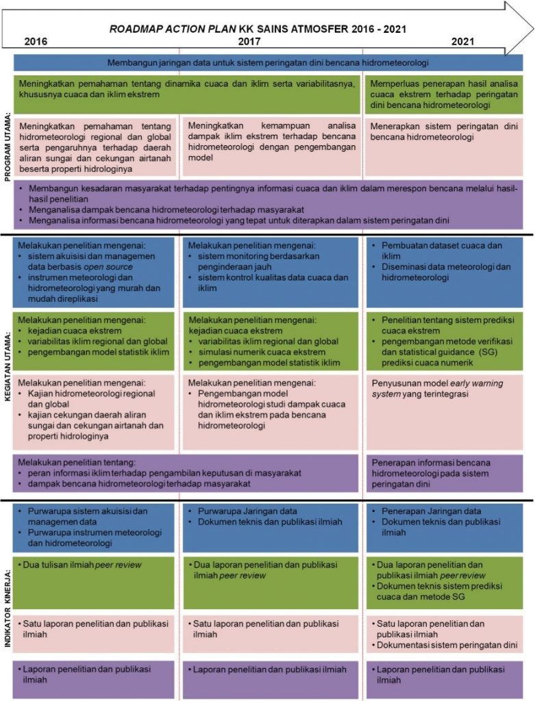 Roadmap KK Sains Atmosfer – KK Sains Atmosfer